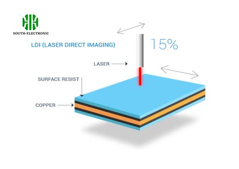 What Is Laser Direct Imaging Ldi