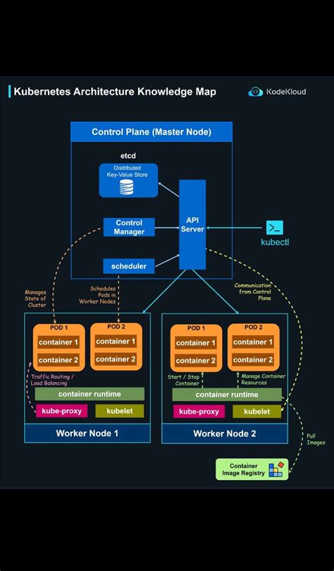 deevi harsha on linkedin kubernetes architecture knowledge map👇 understanding kubernetes…