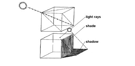 What Is The Difference Between Shade And Shadow ProProfs Discuss