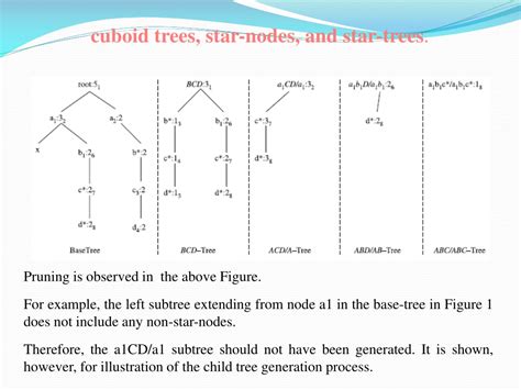 Ppt Cube Materialization Full Cube Iceberg Cube Closed Cube And