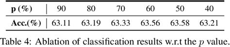 Table From Hallucination Improves The Performance Of Unsupervised Visual Representation