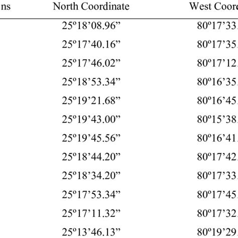 GPS Coordinates For Research Stations In The Spray And Drift Zones Download Table