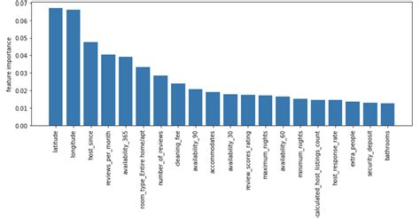 Deep Analysation Of Airbnb Data Project Motivation By Shubham