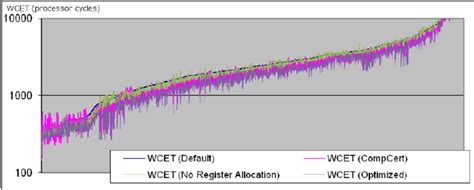 wcet for all analyzed program nodes download scientific diagram