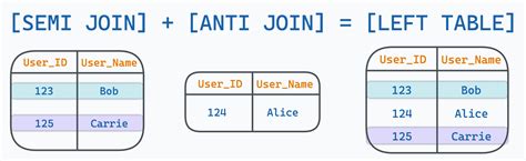 Semi Anti And Natural Joins In Duckdb Sql By Avi Chawla