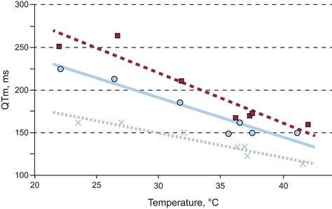 Qt Interval Heterogeneities Induced Through Local Epicardial Warming