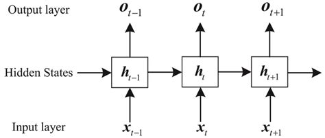 A Simple Recurrent Neural Network With Hidden States Download Scientific Diagram