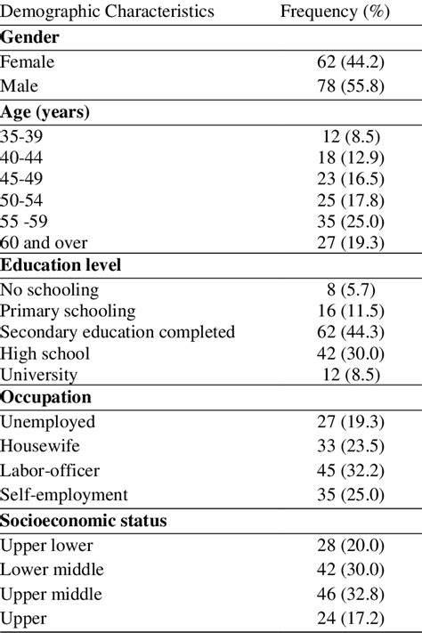 Table 1 From An Investigation Of Knowledge Attitude And Practices