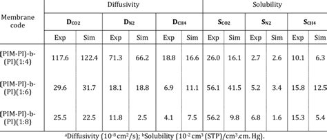Gas Diffusivity A And Solubility B Both Experimental And Simulated
