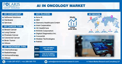Ai In Oncology Market Size And Trends Industry Report 2034