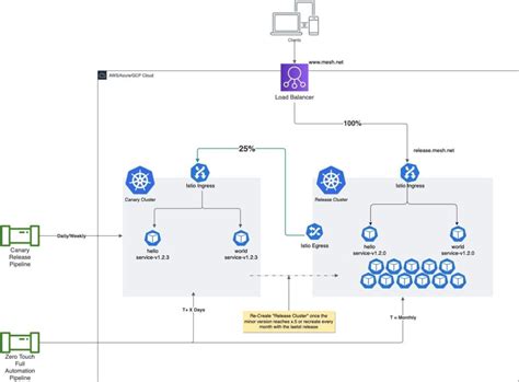 Canary Release And Deployment On Istio Service Mesh Sourced Group