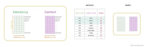 深度学习3 递归神经网络rnn和词向量模型word2vecrnn 词向量 Csdn博客