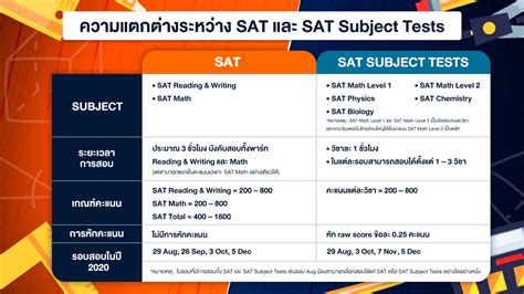เปรียบเทียบ Sat Subject Test Math Level 2 Vs Sat Math แบบหมัดต่อหมัด