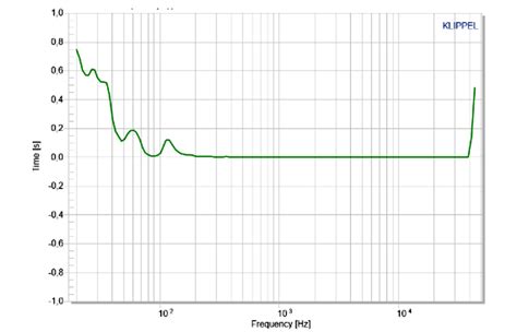 Klippel KA Modules Time Frequency Analysis AudioXpress