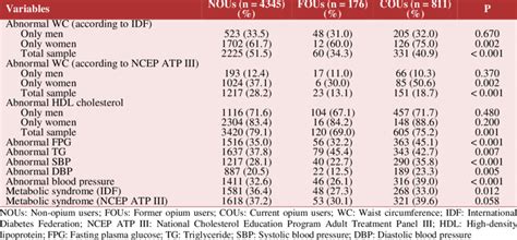 Prevalence Of Metabolic Syndrome And Its Components Download Table
