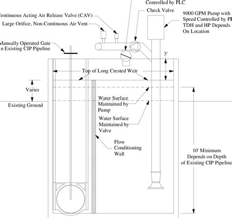 Front View Of An Interceptor Box Not To Scale Download Scientific