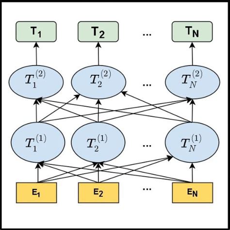 Bert Architecture With A Two Layer Encoder E I For I 1 2