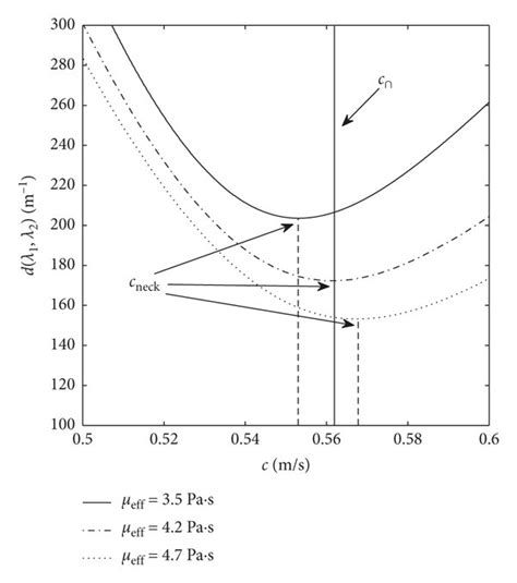 Criterion For Choosing The Effective Viscosity Same System As In Download Scientific Diagram