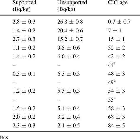 210 Pb And 137 Cs Activities With Cic 210 Pb Dating Model Inferred Age