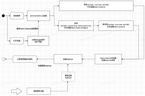 Chrome插件新版本（v3版本）中的热更新，即加载更新远程js的方法探索 京东云开发者社区