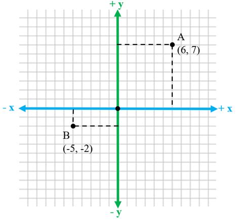 Unit 4 1 Cartesian Coordinates And Ordered Pairs Eset1140 Intermediate Technical Algebra