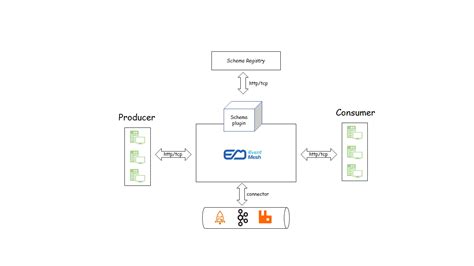 Eventmesh Schema Registry Openschema Apache Eventmesh