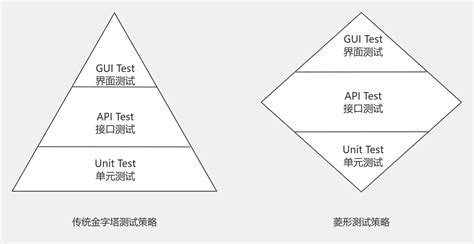 自动化测试金字塔 流程图模板 Processon思维导图、流程图