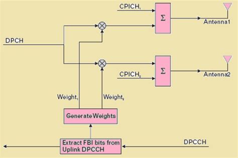 Closed Loop Mode Transmit Diversity In Umts