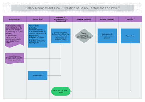 Monthly Payroll Flowchart