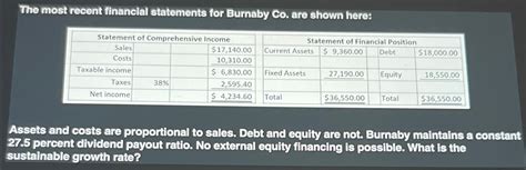 Solved Calculate The Following For Sustainable Growth Rate