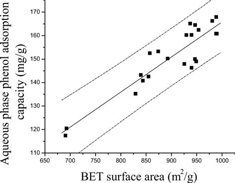 Correlation Between Adsorption Capacity And Bet Surface Area For