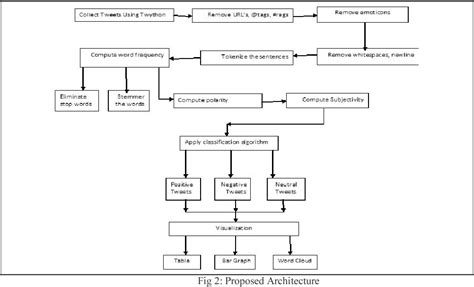 Figure 2 From Sentiment Analysis To Predict Election Results Using