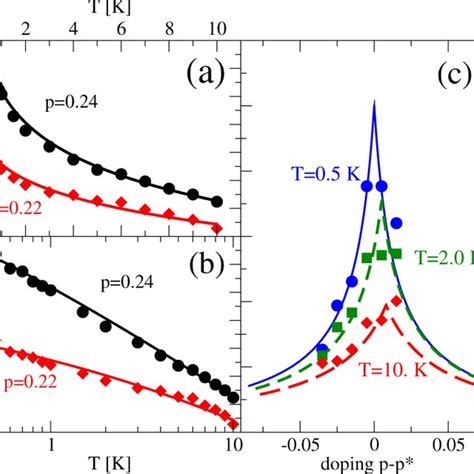 Specific Heat Temperature Dependence Of The Low Temperature Specific