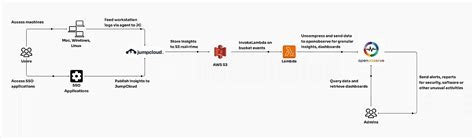 What Is Jumpcloud And How Jumpcloud Directory Insights Help Customize