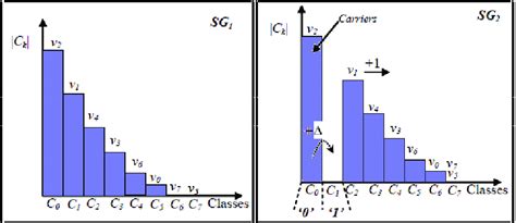 histogram shifting applied to one categorical attribute with values {c