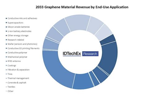 Major News In The Progression Of Graphene Batteries