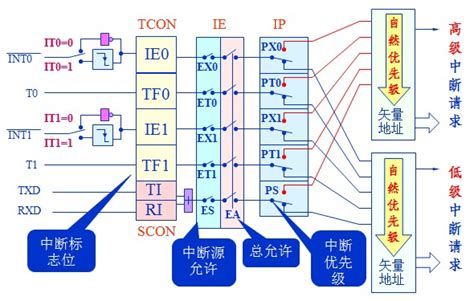 中断和轮询到底区别在哪？ Csdn博客
