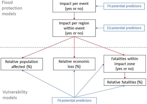 Structure Of The Modelling Framework Each Target Variable Is Modelled Download Scientific