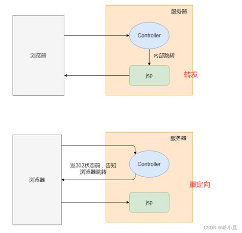forword 转发和redirect 重定向 CSDN博客