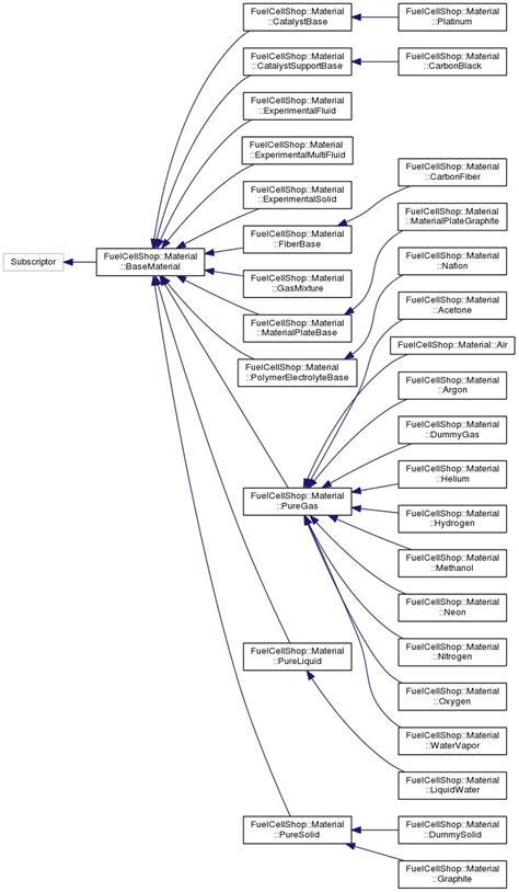 Openfcst The Open Source Fuel Cell Simulation Toolbox Class Hierarchy