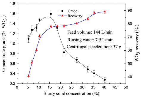 Effect Of Slurry Solid Concentration On The Separation Performance Of