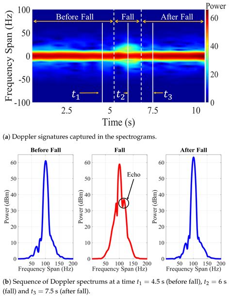 Sensors Free Full Text Influence Of The Antenna Orientation On Wifi Based Fall Detection Systems