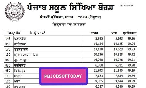 Punjab News Online Pseb 5th Result 2024 Distt Wise Pass Percentage Download Here