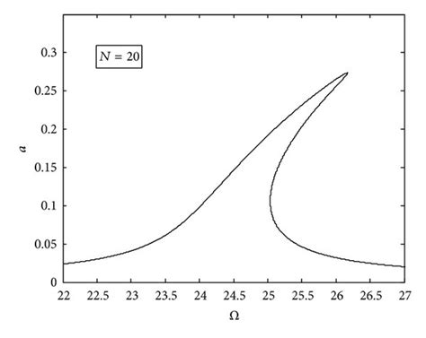 Frequency Response Curves For The Second Mode ε 1 μ 04 α 1