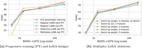 Figure 1 From Mixed Precision Supernet Training From Vision Foundation Models Using Low Rank