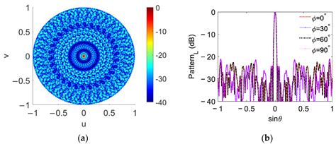 Synthesis Of Large Ultra Wideband Sparse Circular Planar Arrays Based