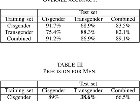 table viii from investigating accuracy disparities for gender