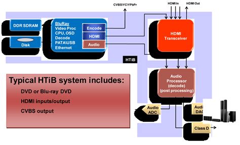 Using HDMI Transceivers In The Design Of Home Theater Systems Planet Analog