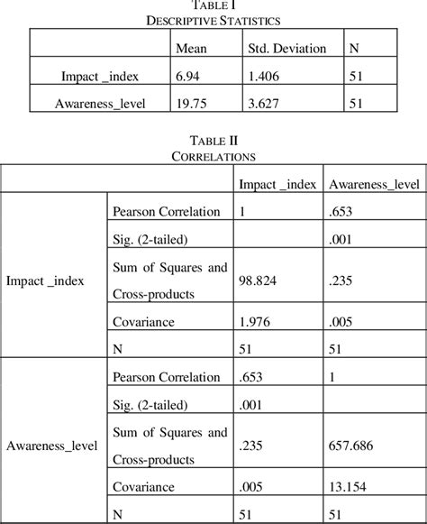 Table I From A Prediction Model To Evaluate Impact Of Workshop And Training Programs Activities