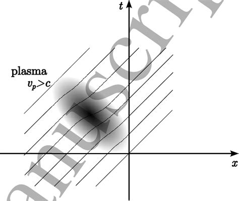 Spacetime Diagram Of Plasma Creation And Laser Frequency Upshift Download Scientific Diagram